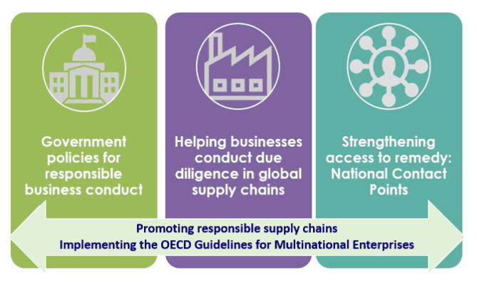 OECD Guidelines for Multinational Enterprises – transparencygate.com